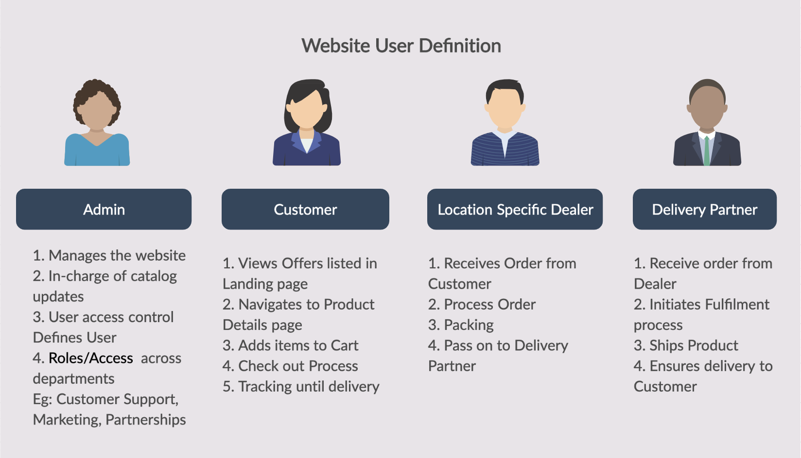 Using Requirement Analysis Techniques To Create Better Products | Axelerant Using Requirement Analysis Techniques To Create Better Products | Axelerant
